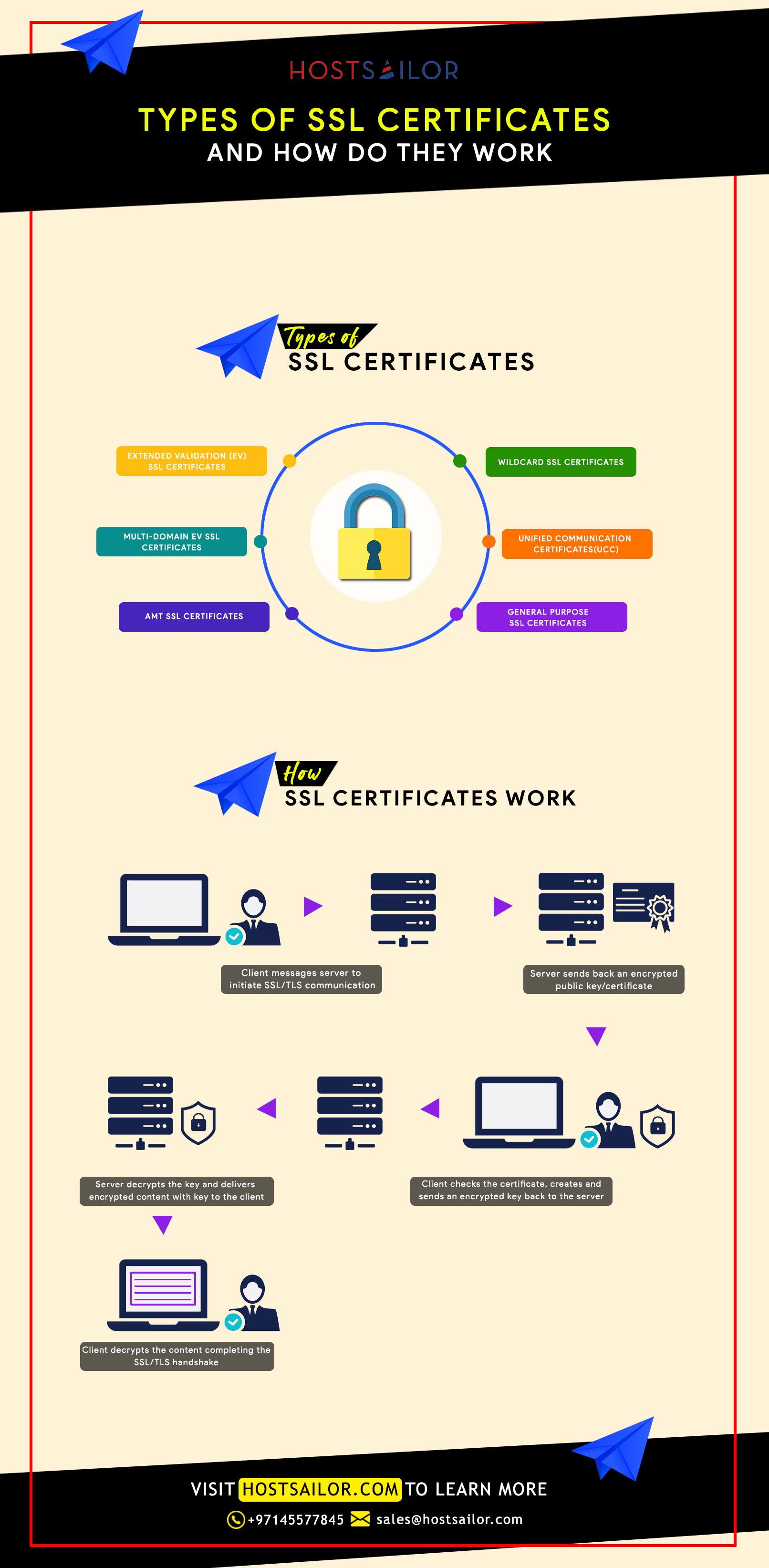 Types Of Ssl Certificates And How Do They Work Hostsailor Domains