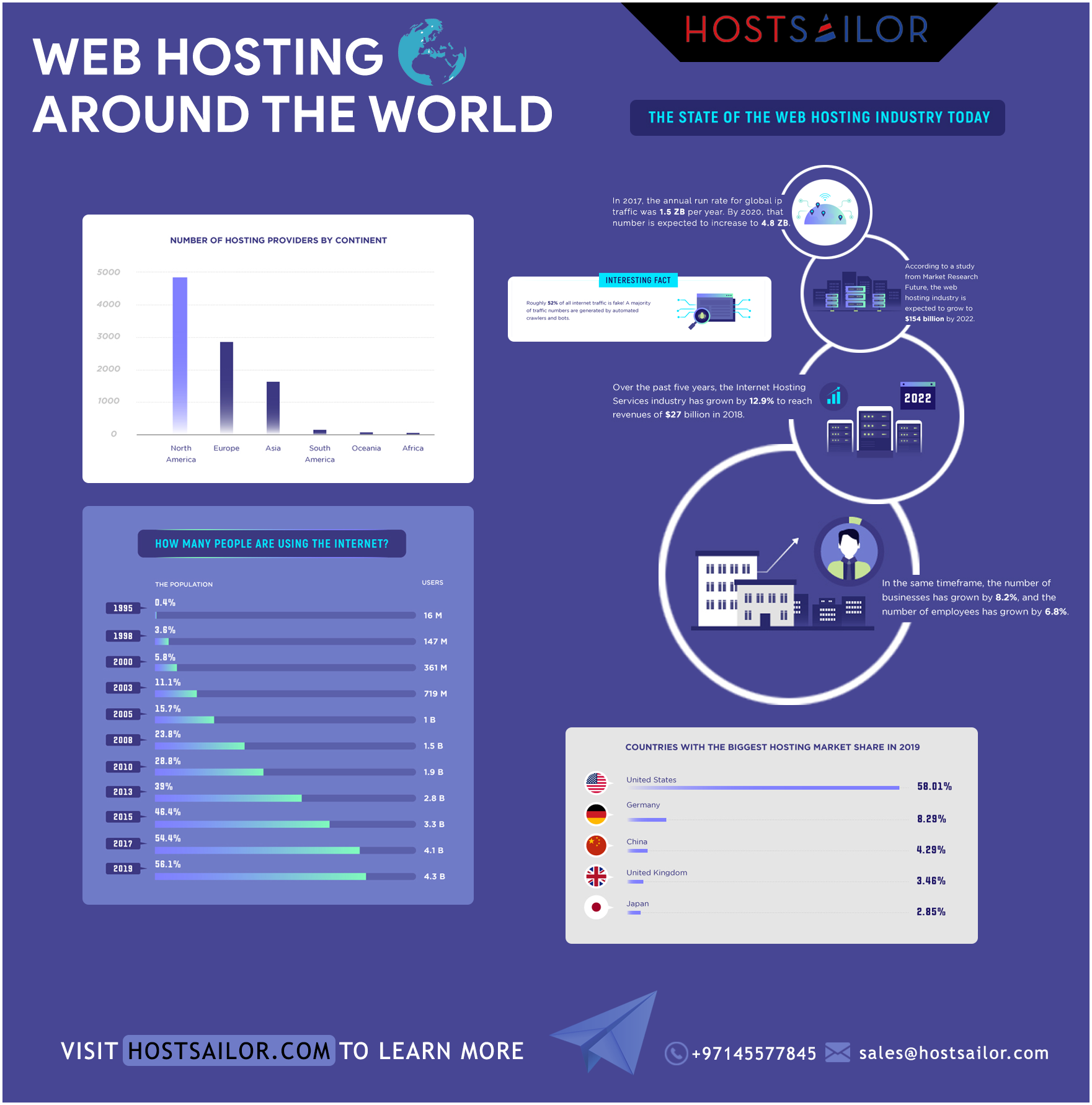 Web Hosting Around the World - Infographic